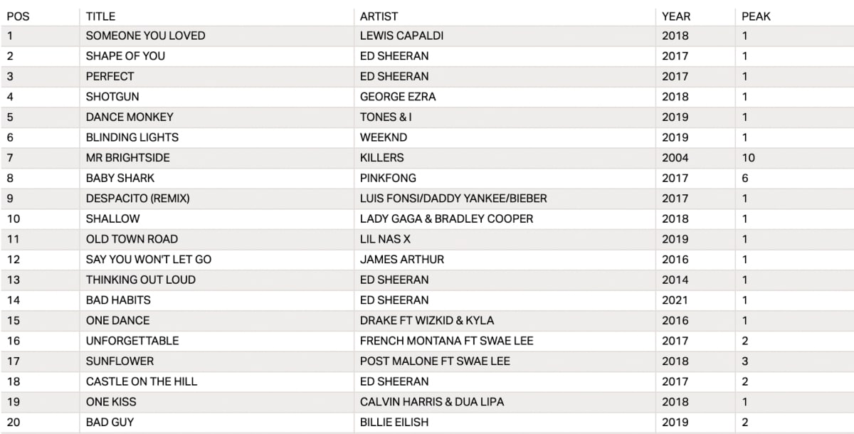 The most-streamed song of all time has been revealed